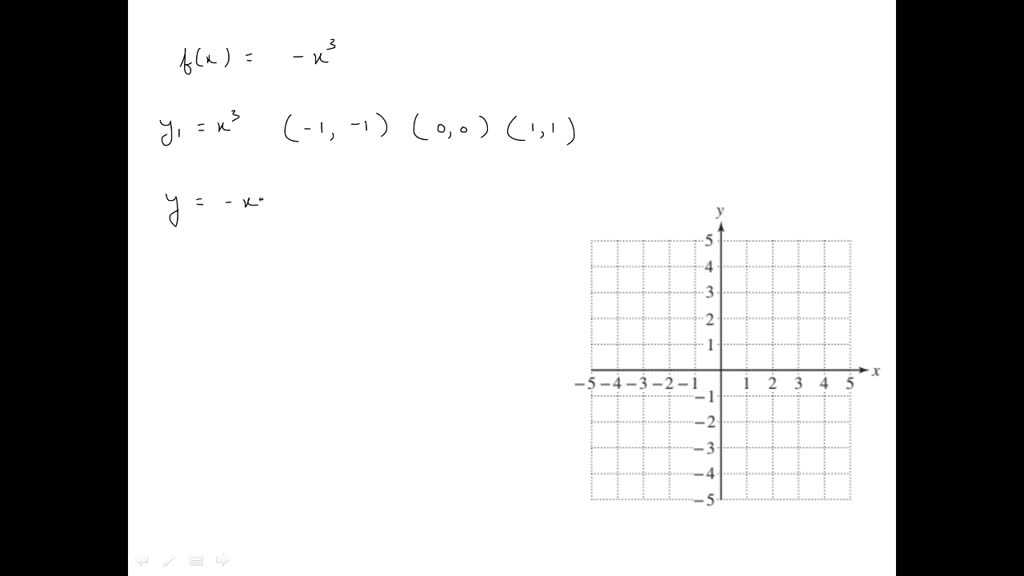 SOLVED:Use transformations of graphs to sketch a graph of y=f(x) by hand. Do not use a ...