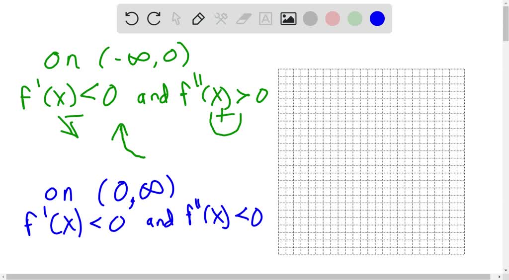 SOLVED:Sketch a graph of a function f that is contimuous on (-∞, ∞) and has the following ...