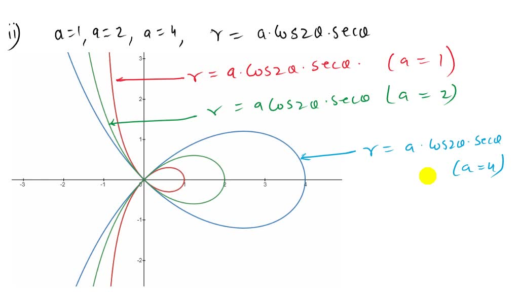 SOLVED:The curve y^2=x^2((a-x)/(a+x)) ·a>0 is called a strophoid. (a) Show that in polar ...