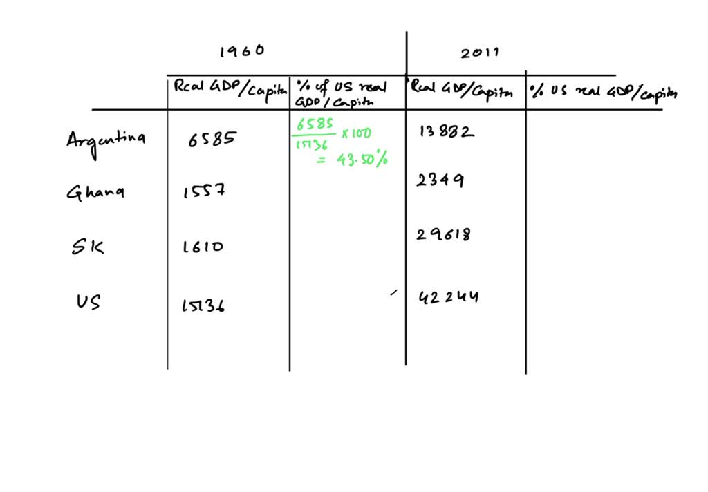 SOLVED:The accompanying table shows data from the Penn World Table, Version 8.0, for real GDP ...