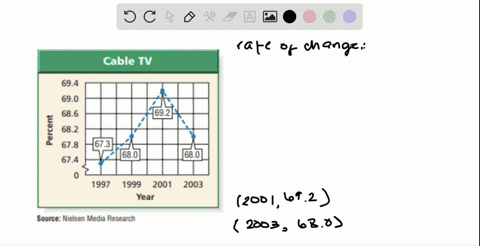 SOLVED:The graph shows the percent of households that had cable ...