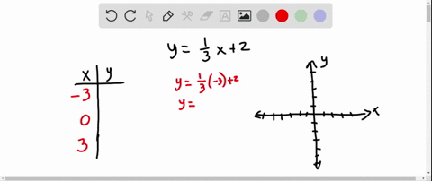 SOLVED:Construct a table and graph the equation by plotting at least three points. y=(1)/(3) x+2