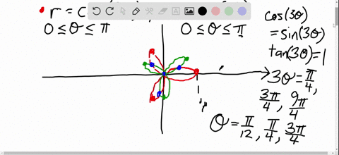 SOLVED:Given r=2-cos(3 θ) and r=1.5, find the angles of all points of intersection.