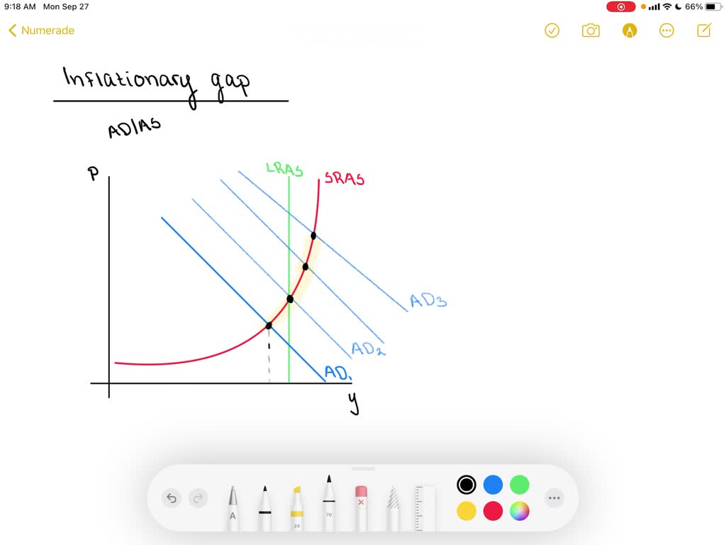SOLVED:Use the AD/AS model to explain how an inflationary gap occurs ...