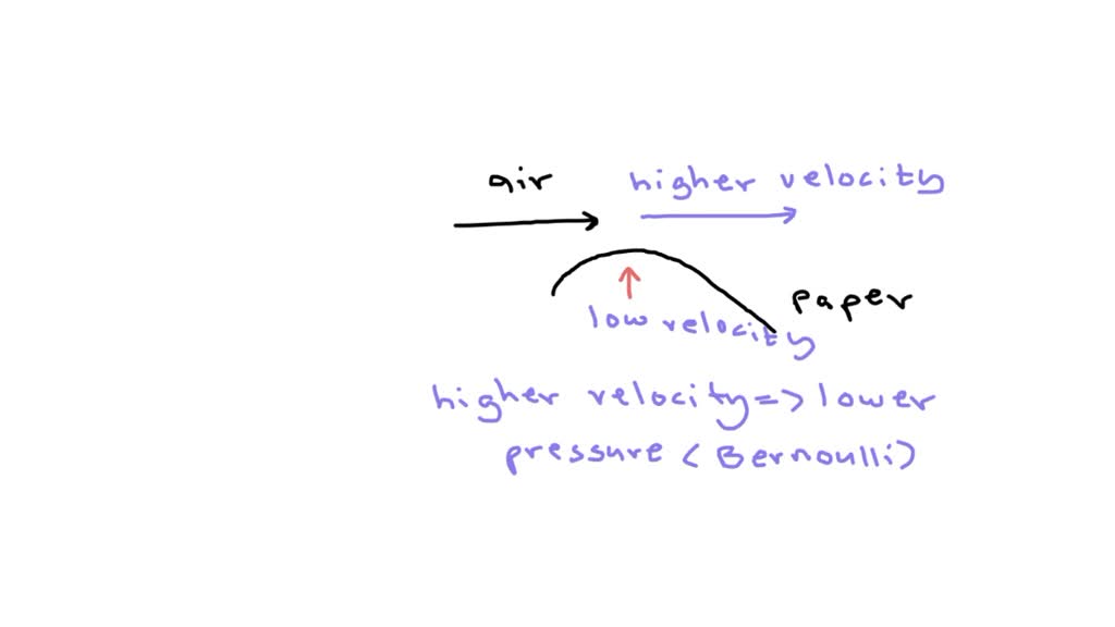 Explain the Coanda effect. | Numerade