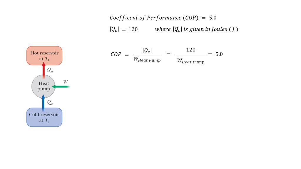 SOLVED:A refrigerator has a coefficient of performance equal to 5.00 ...