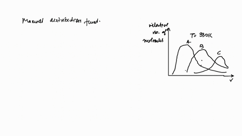 Maxwell distribution function is shown in figure from...