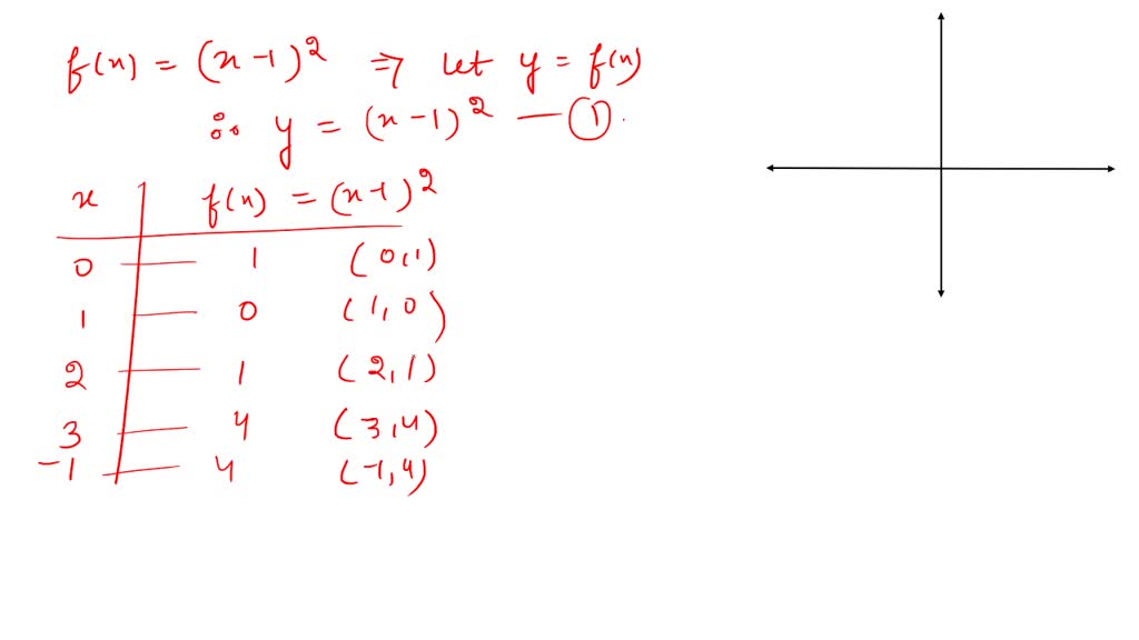 SOLVED:Graph the function, label the vertex, and draw the axis of ...