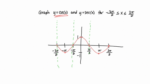 SOLVED:a. Graph y=cosx and y=secx together for -3 π/ 2 ≤x ≤3 π/ 2 ...